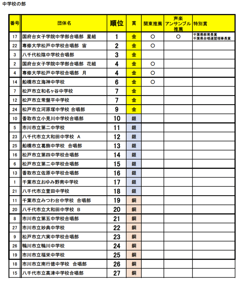 第34回千葉県合唱アンサンブルコンテスト審査結果【小学校部門】【中学校部門 】 – 千葉県合唱連盟