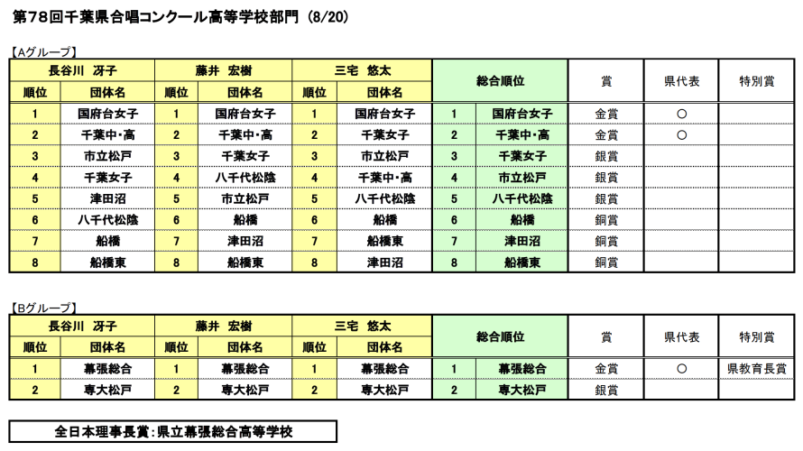 第78回千葉県合唱コンクールの審査結果 – 千葉県合唱連盟