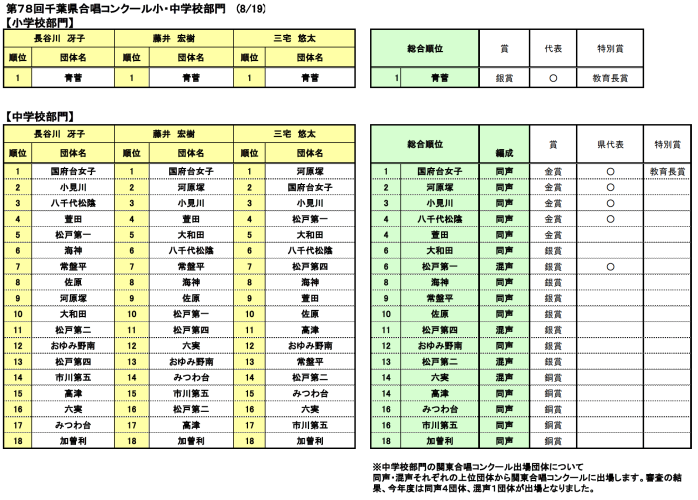 第78回千葉県合唱コンクールの審査結果 – 千葉県合唱連盟