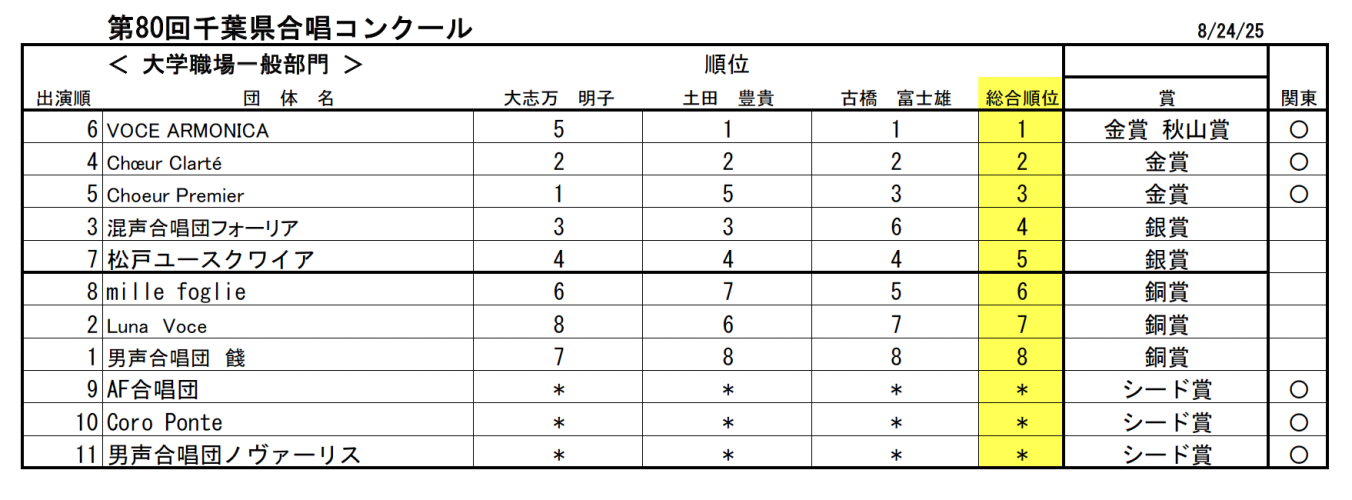 第80回千葉県合唱コンクールの審査結果 – 千葉県合唱連盟