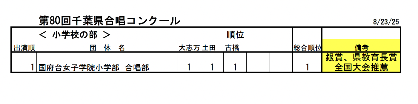 第80回千葉県合唱コンクールの審査結果 – 千葉県合唱連盟